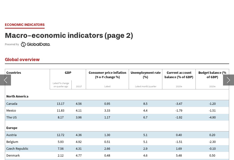 Macro-economic indicators - Leasing Life | Issue 17 | May 2021